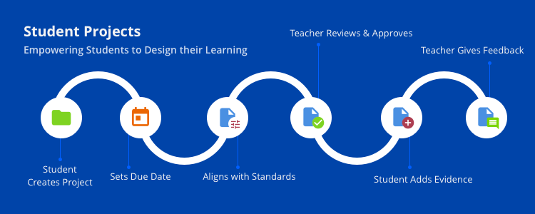 Student Projects - Empowering Students to Design their Learning ...
